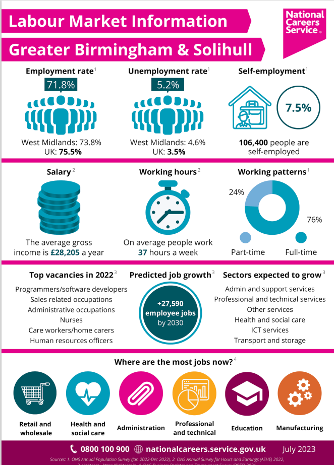 Labour Market Information – Bournville School