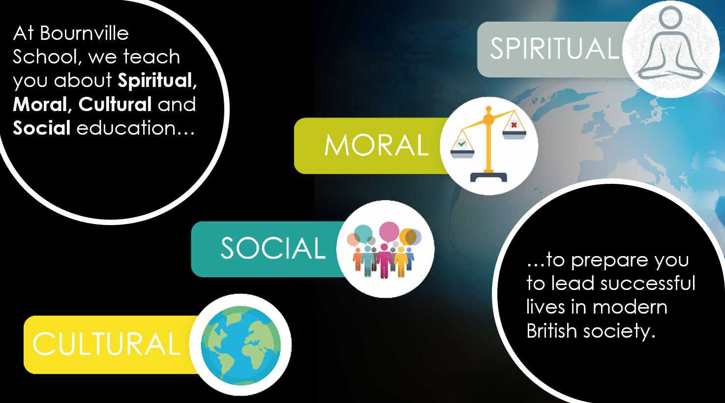 SMSC – Bournville School